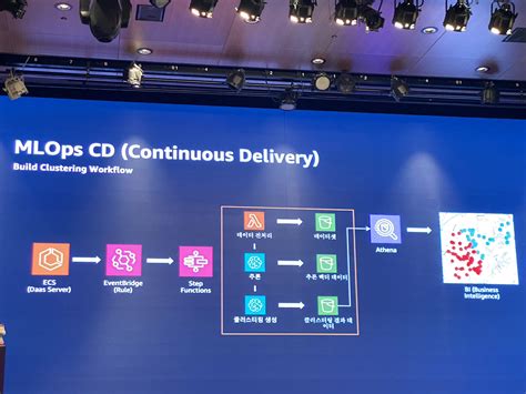 Aws 49탄 5 딜리버스 Mlops 구축기