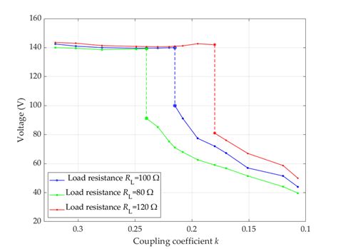 measured output voltage with respect to coupling coefficient k