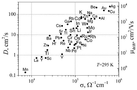 Study Of The Free Randomly Moving Electron Transport Peculiarities In