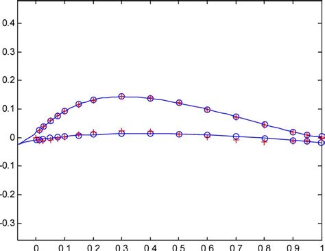Figure 2 From Total Least Squares Fitting Of Bézier And B Spline Curves To Ordered Data