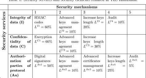 Table 1 From Optimization Of Tls Security Protocol Using The Adaptable Security Model Semantic