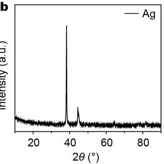 XRD Patterns Of The Recycled A AgCl After The Template Reactions B