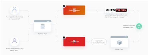 Announcing Evaluation On The Hub