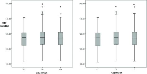 Systolic Blood Pressure Distribution In Different Rs12487736rs12490383