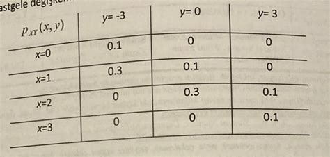 Solved Question The Probability Distribution Of The Chegg
