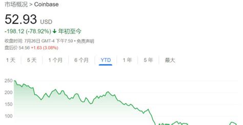 遭sec调查 全球最大加密货币交易所coinbase暴跌21％腾讯新闻