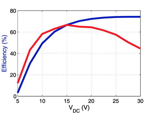 Amplifier Efficiency Definition At Blanche Howard Blog