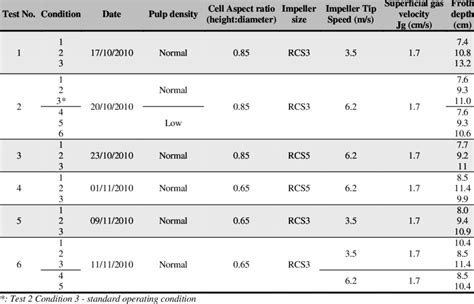 Tests Used To Investigate Strategies For Improving Coarse Particle Download Table