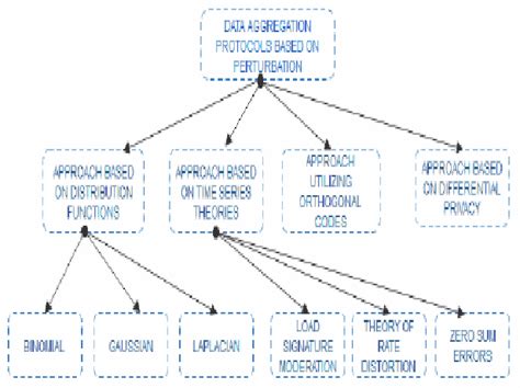 Taxonomy Of Data Aggregation Protocols Based On Perturbation Download