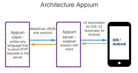 A Beginner S Guide To Appium Architecture DevOps DevSecOps SRE DataOps AIOps