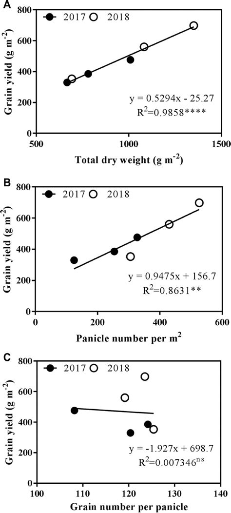 Correlation Analyses Between Grain Yield And Yield Related Traits A Download Scientific