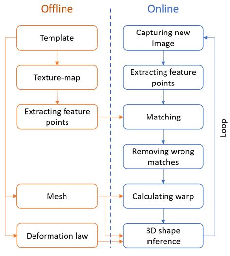diagram showing the modules of the shape tracking pipeline download