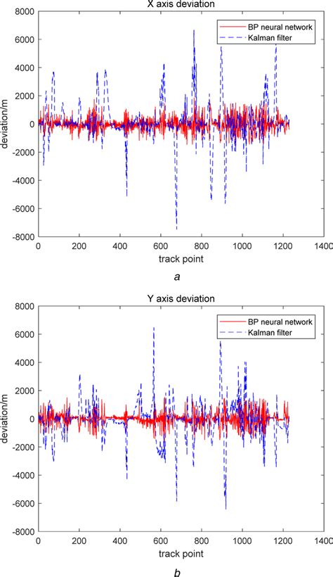 Deviation Of Bp Neural Network And Kalman Filter A X ‐axis Deviation