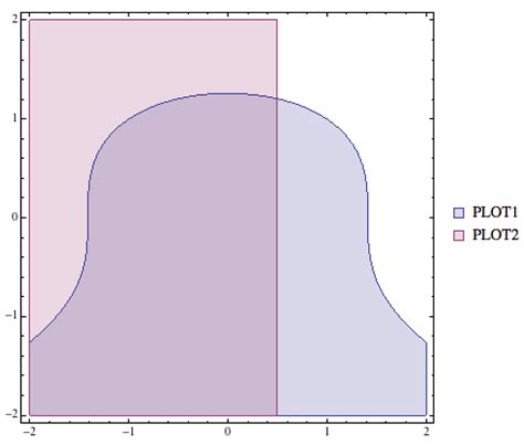 Plotting Intersecting RegionPlots Mathematica Stack Exchange