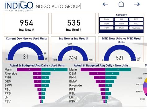 Fully Automated Automotive Dashboard Upwork