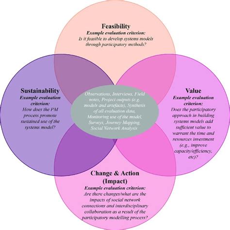 Comprehensive Multi Scale Evaluation Framework For Pm Programs