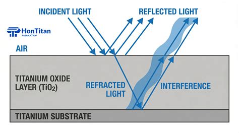 Titanium Anodizing Guide Voltage Chart Colors And Process Hontitan