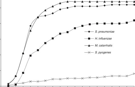 Cumulative Acquisition Of Middle Ear Pathogens Download Scientific