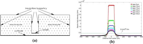 A The Planar Model Built In The Simulation With Comsol B The Download Scientific Diagram