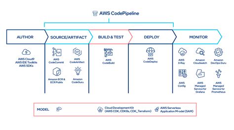 Cloud Devops Hoangndst