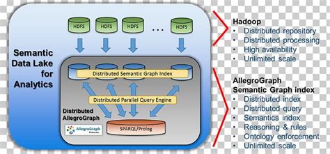 Data Lake Apache Hadoop Big Data Semantic Data Model Png Clipart