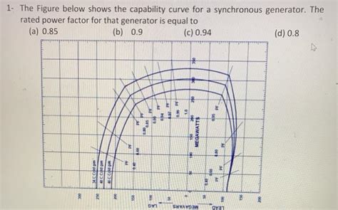 Solved 1 The Figure Below Shows The Capability Curve For A
