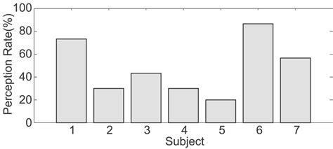 Results Of Experiment 1 Download Scientific Diagram