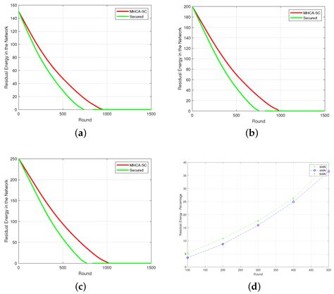 sensors free full text a formal energy consumption analysis to