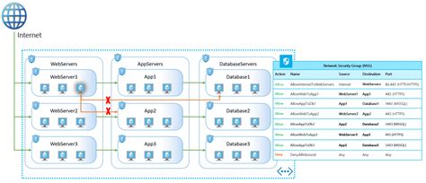 Microsoft Azure Application Security Groups Everything Related To