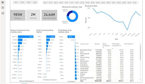 Design And Build Interactive Power Bi Dashboards By Mizasse Fiverr