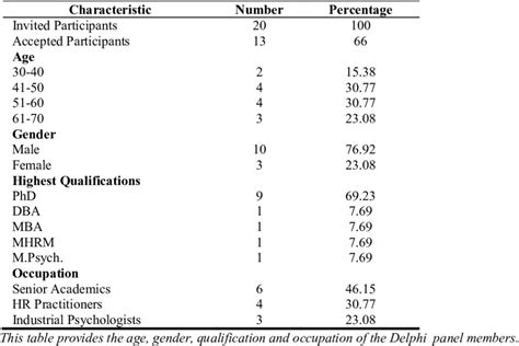 Demographic Characteristics Of The Delphi Panel Members Download Table