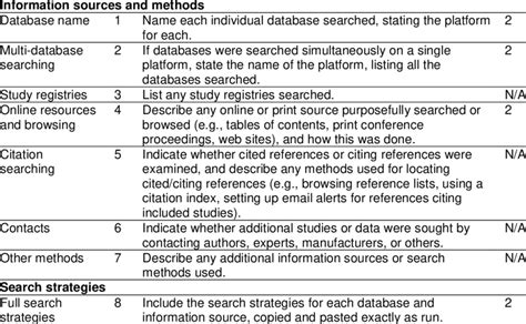 Prisma Checklist For Systematic Searches Download Scientific Diagram