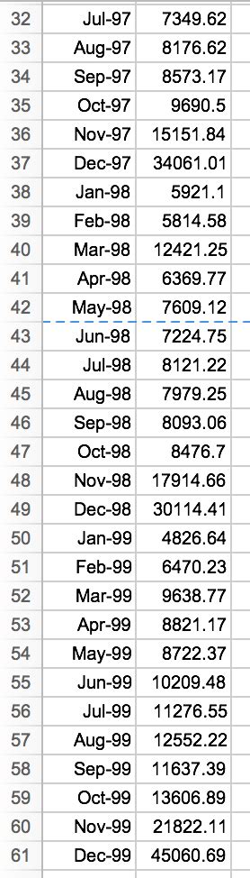 1 Date Sales 2 Jan 95 1664 81 3 Feb 952397 53 4
