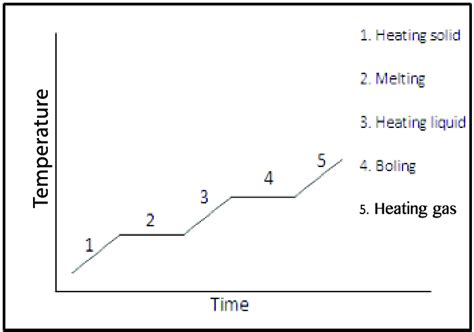 Illustration Of The Heating Curve For A Pure Substance Figura 2