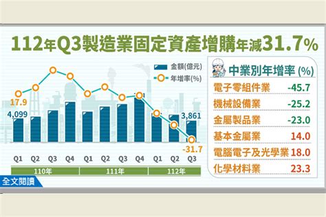 電子零組件業今年第3季固定資產投資年減457 世界民報