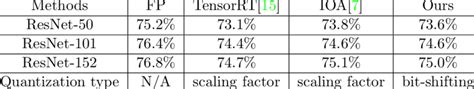 Resnet On Imagenet Floating Point Fp Versus 8 Bit Quantized Network