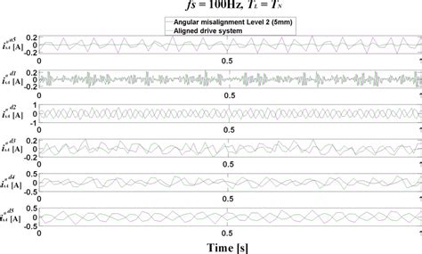 Waveforms Of Approximations And Details Of The Dwt Of The Stator Phase Download Scientific
