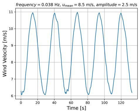 Left A Real Sinusoidal Input Right B Three Blades Model And Real