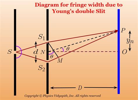 Expression For Fringe Width In Youngs Double Slit Experiment ~ Physics