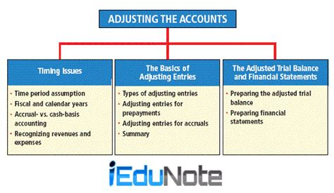 Adjusting Entries Definition Types Examples