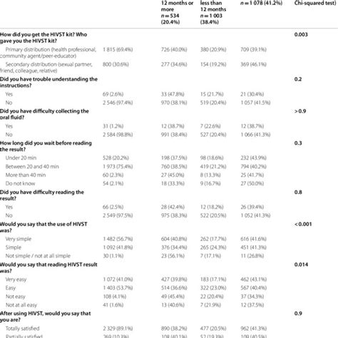 Primary Or Secondary Distribution Hivst Use Reported Difficulties Download Scientific Diagram