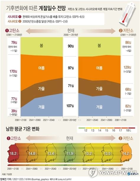 그래픽 기후변화에 따른 계절일수 전망 연합뉴스