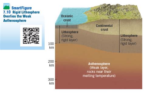 Solved Please Explain Why And Where The Asthenosphere Exists And How