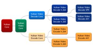 GPU Accelerated Video Processing With NVIDIA In Depth Support For Vulkan Video NVIDIA