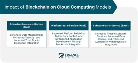 Blockchain In Cloud Computing Overview How It Works Impact