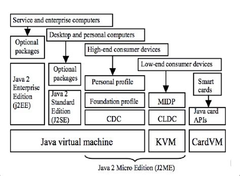 The Different Java Frameworks Download Scientific Diagram