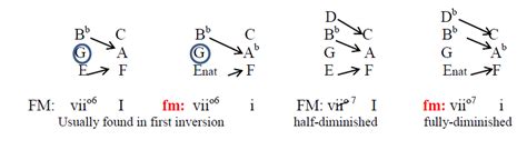 A Passion For Music Theory Leading Tone Seventh Chords