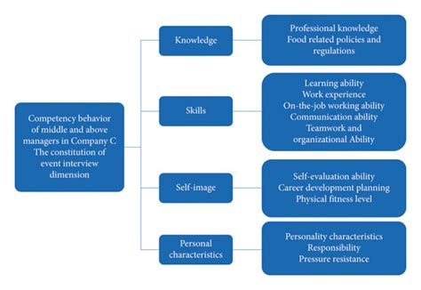 Semi Structured Interview Competency Index System Structure Download Scientific Diagram
