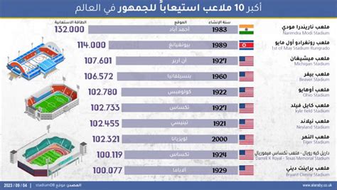 أكبر 10 ملاعب استيعاباً للجمهور في العالم إنفوغراف