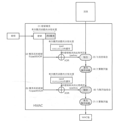 HMAC简介及HMAC SHA256实现Demo